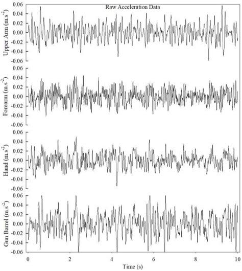 2 example of raw acceleration data during handgun aiming at the upper download scientific