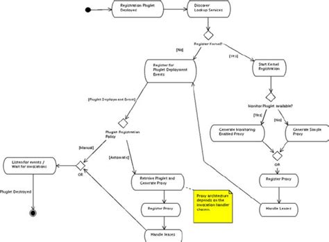 Pluglet Activity Diagram Download Scientific Diagram