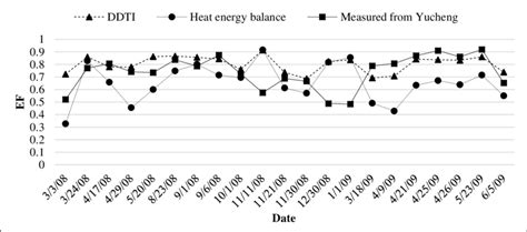 Comparison Of Ef Of The Two Models Download Scientific Diagram