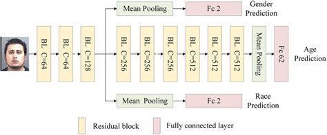 Structure Of Mtl‐128 1 Bl Is The Residual Module In The Resnet34 Download Scientific Diagram
