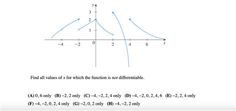 Solved Find All Values Of X ﻿for Which The Function Is Not