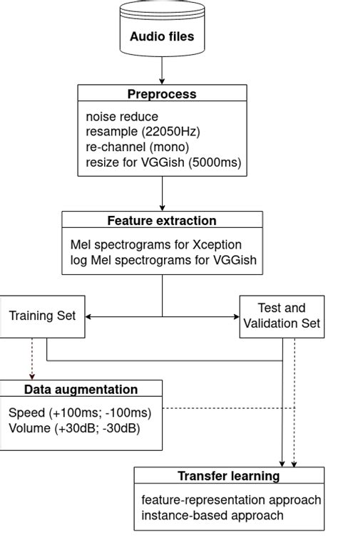 Overview Of Audio File Processing Download Scientific Diagram