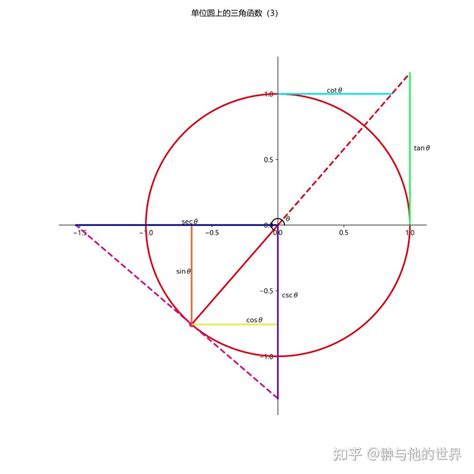 三角函数圆算术运算 知乎