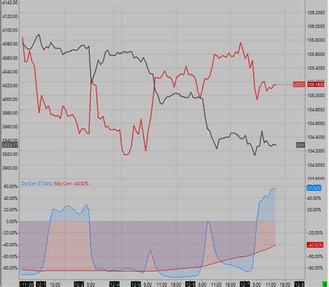 Usd Spx Correlation Chart Rfuturestrading