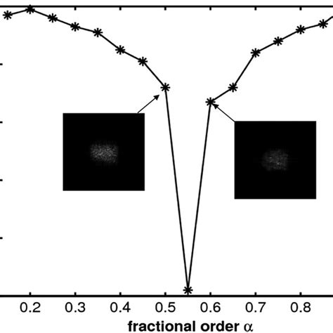 Mse Curve When Different Fractional Orders Are Used For Decryption