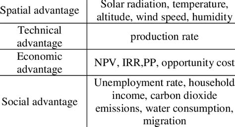 Introduction Of Criteria And Sub Criteria Criteria Sub Criteria