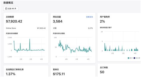 Shopify 运营推广如何纯靠 Seo 做到月入 2600 宇周博客