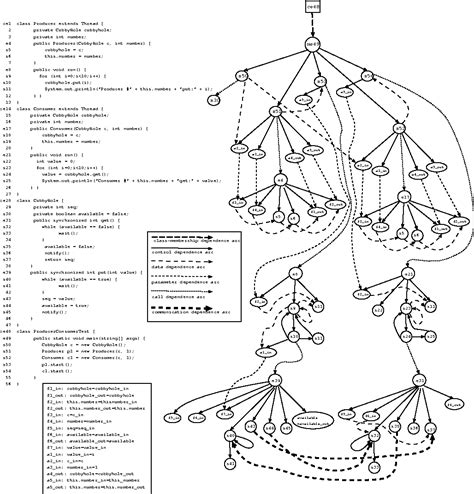 Figure 3 From Applying Program Dependence Analysis To Java Software