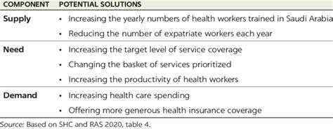 Simulations Of Different Health Workforce Planning Measures Download Scientific Diagram