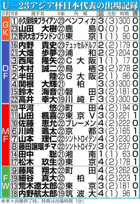 パリ五輪oa候補に板倉、冨安、町田、伊藤洋、遠藤らdf陣「世界で勝つため」守備を最重要視 日本代表写真ニュース 日刊スポーツ