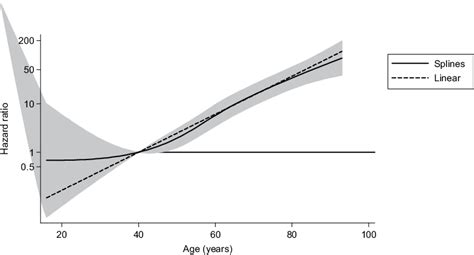 Comparing The Use Of Restricted Cubic Splines And A Linear Term To
