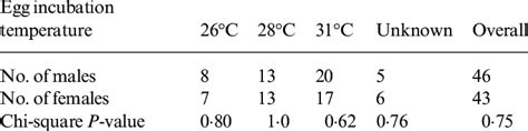 Sex Ratios Of Apalone Spinifera Hatchlings Determined By Visual Sexing Download Scientific