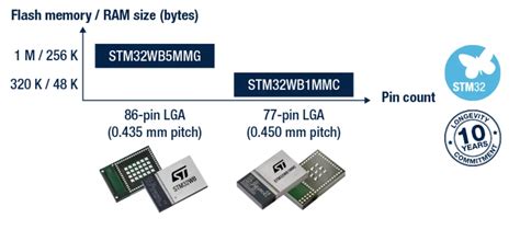 Stmicroelectronics Simplifies And Accelerates Wireless Product