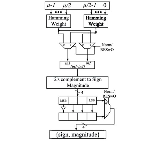 Error Detection Architecture On Binomial Sampler Download Scientific Diagram