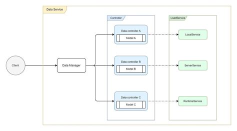 Implement Data Service In Unity 1 Data Concept By Thangwlee Medium