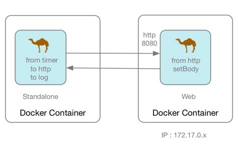 github fusebyexample microservice camel in action camel