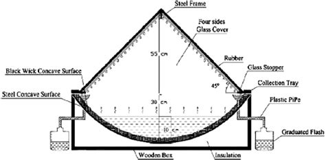 Concave Wick Type Solar Still 26 Download Scientific Diagram