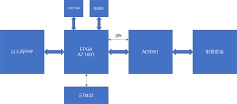 Ad9361 Tdd状态机分析与控制 正旗博客 正旗通信