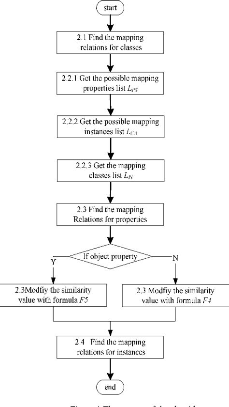 Figure 1 From An Ontology Mapping Algorithm For Rapid Semantic Based