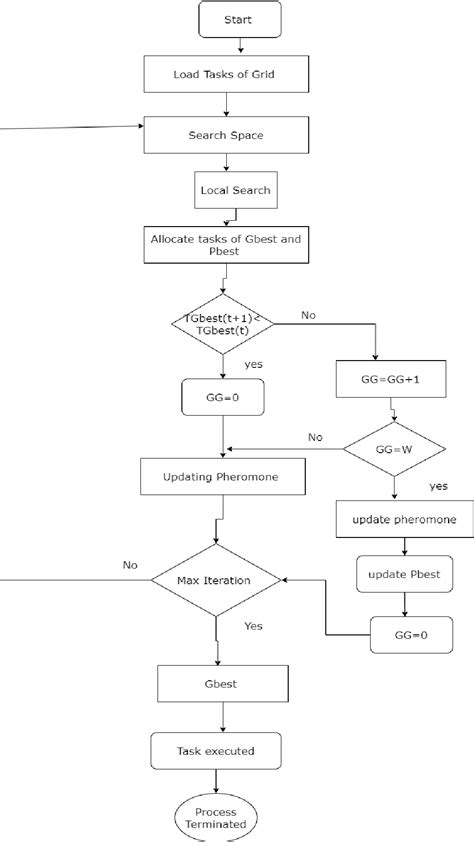 Figure 1 From Optimization Of Tasks Scheduling In Computational Grids