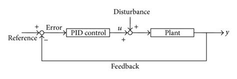 Block Diagram Of The Pid Feedback Download Scientific Diagram