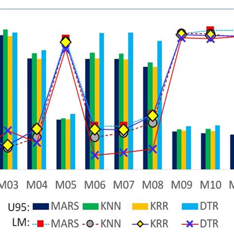 Evaluation Of The Predictive Skill Of All Machine Learning Models With Download Scientific