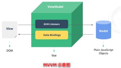 vue简介01 csdn博客