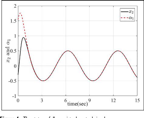 Figure 4 From Finite Time Backstepping Control With Command Filter For A Class Of Nonlinear