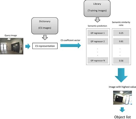 semantic based object recognition download scientific diagram