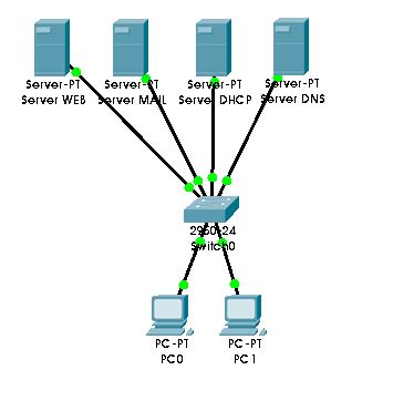 Lab WEB SERVER Packet Tracer