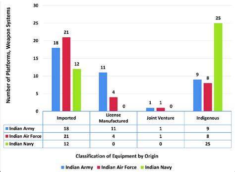 Comparison Of Indigenisation In Indias Military Services Download