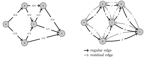 Graphs Maximum Flow Edmonds Karp Competitive Programming INGInious