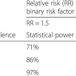 Statistical Power Calculations Download Table