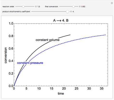 Batch Reactors At Constant Volume Or Constant Pressure Wolfram Demonstrations Project