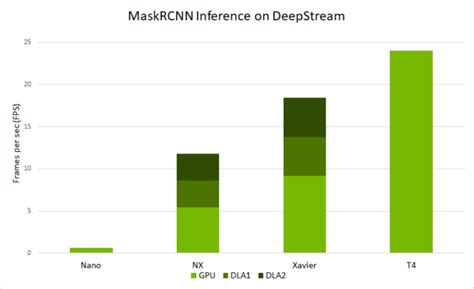 building intelligent video analytics apps using nvidia deepstream 5 0