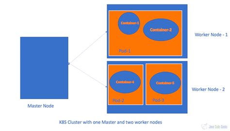 Kubernetes Pods Java Code Geeks