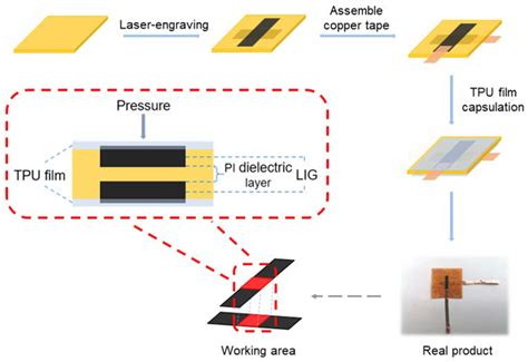 Rapid Prototyping Flexible Capacitive Pressure Sensors Based On Porous Electrodes