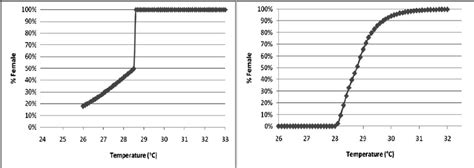Left Average Sex Ratio Female Vs Temperature From Richards Model Download Scientific