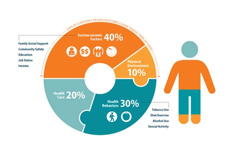 What Are Social Determinants Of Health New Hampshire Community Health