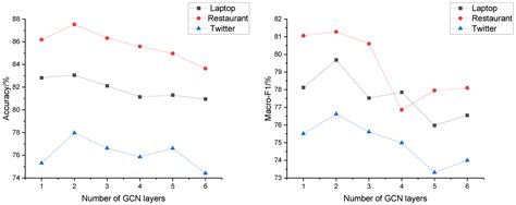 Aspect Level Sentiment Analysis Based On Syntax Aware And Graph