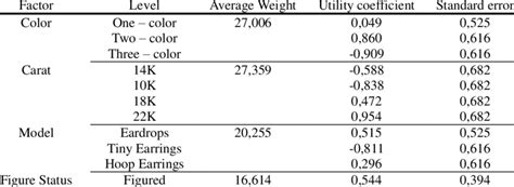 Conjoint Analysis Results For Generation X Download Scientific Diagram