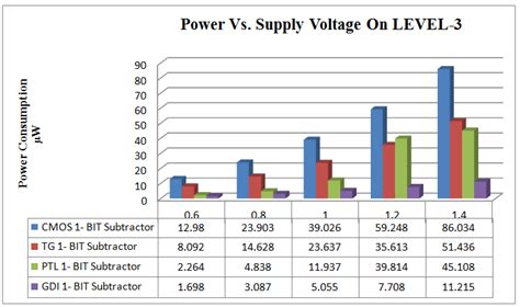 Comparison Of Power Consumption On Level 3 7 Conclusion An Alternative