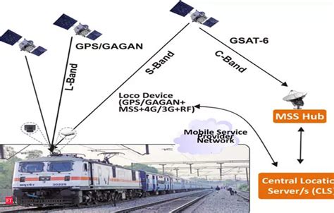 Indian Railways Installs Real Time Train Information System Devices On 2700 Locomotives For