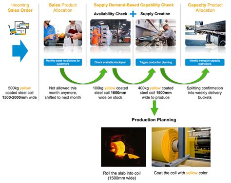 Sap S4hana Aatp Supply Creation Based Confirmatio Sap Community