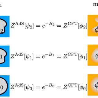 A Schematic Picture Showing The Role Of The AdS CFT Correspondence In Download Scientific