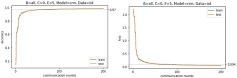 github willyfh federated learning tensorflow an unofficial