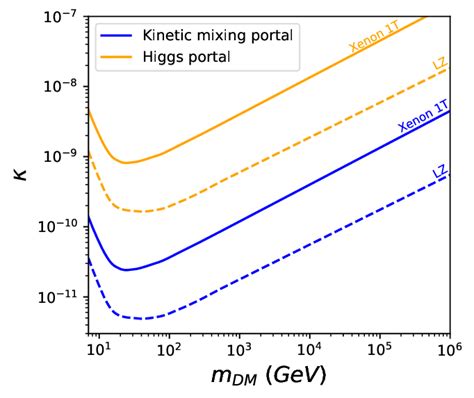 Direct Detection Constraints For An Interaction Mediated By A Light
