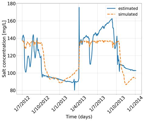 A Greedy Algorithm For Optimal Sensor Placement To Estimate Salinity In Polder Networks