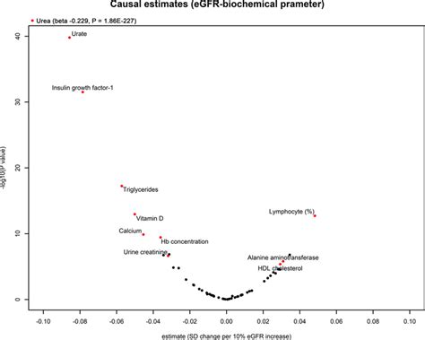 Plot Demonstrating The Estimate Effect Sizes And Significance Level