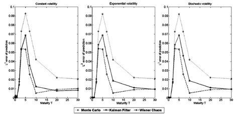 The L 2 Relative Error Of The Predicted Yield Curve For Different